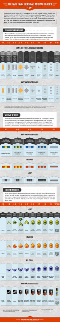 Military Pay Chart and Rank Insignia (Pay Scales) - Military Time Chart